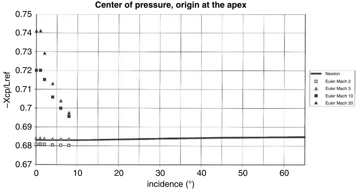 33 center of pressure euler-newton comparison