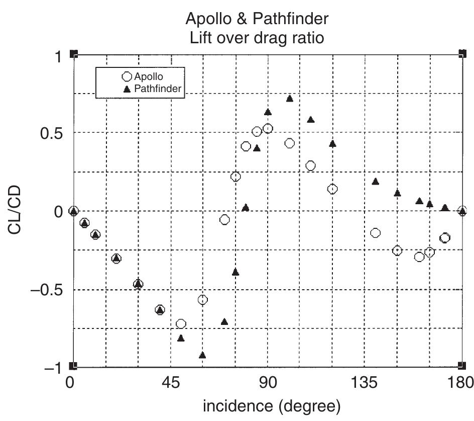 40 newtonian aerodynamic lift over drag ratio coefficients