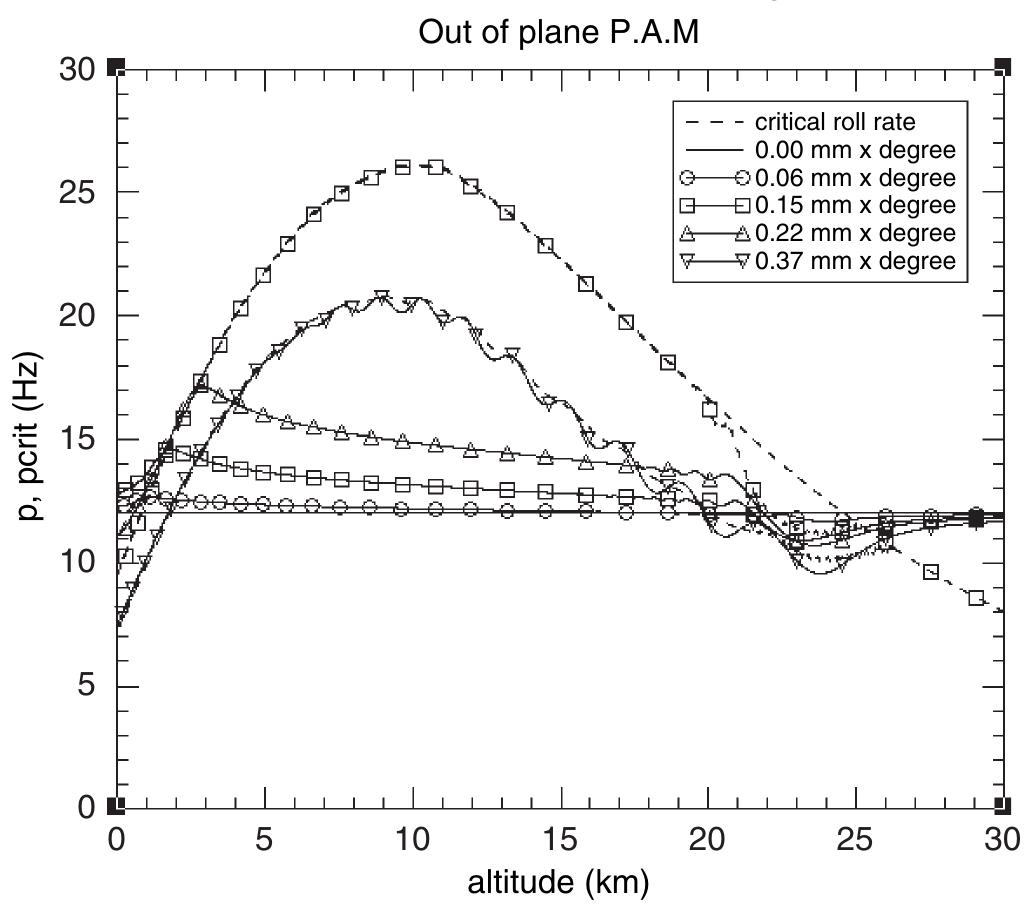 15 evolution of roll rate and critical roll rate