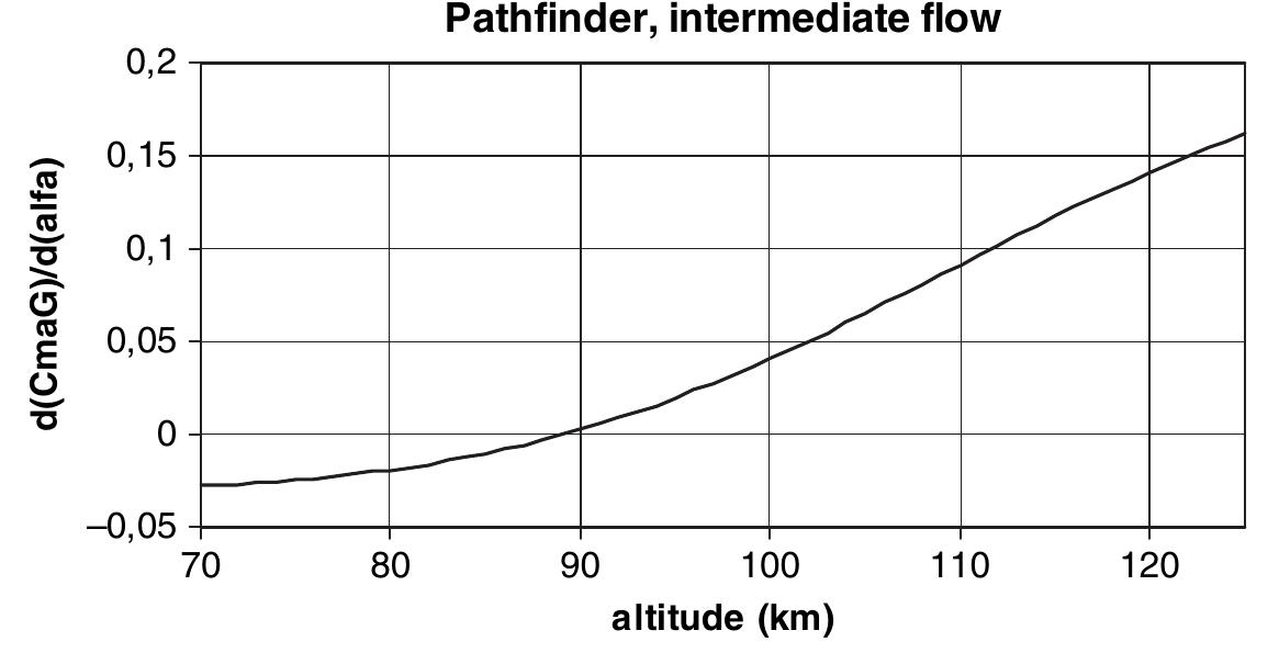 A model of knudsen number for the martian atmosphere is