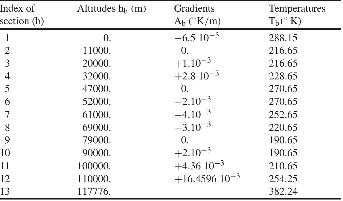 1 geopotential altitudes and the temperatures at beginning