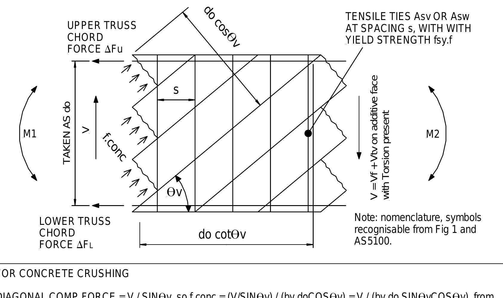6. appendix - derivation of code truss formulae for torsion