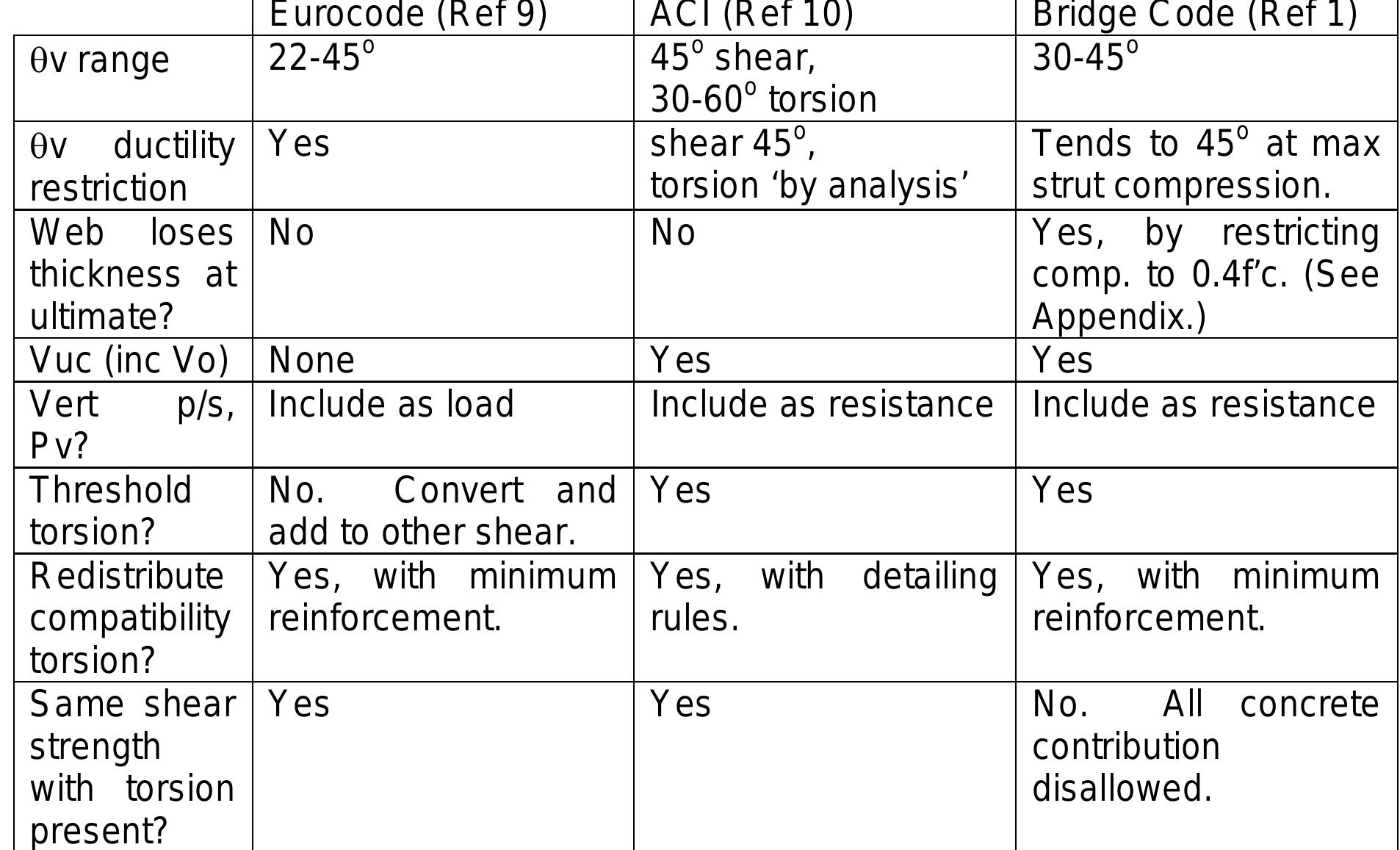 Table 1 - THE TORSION RULES IN THE AUSTRALIAN BRIDGE DESIGN