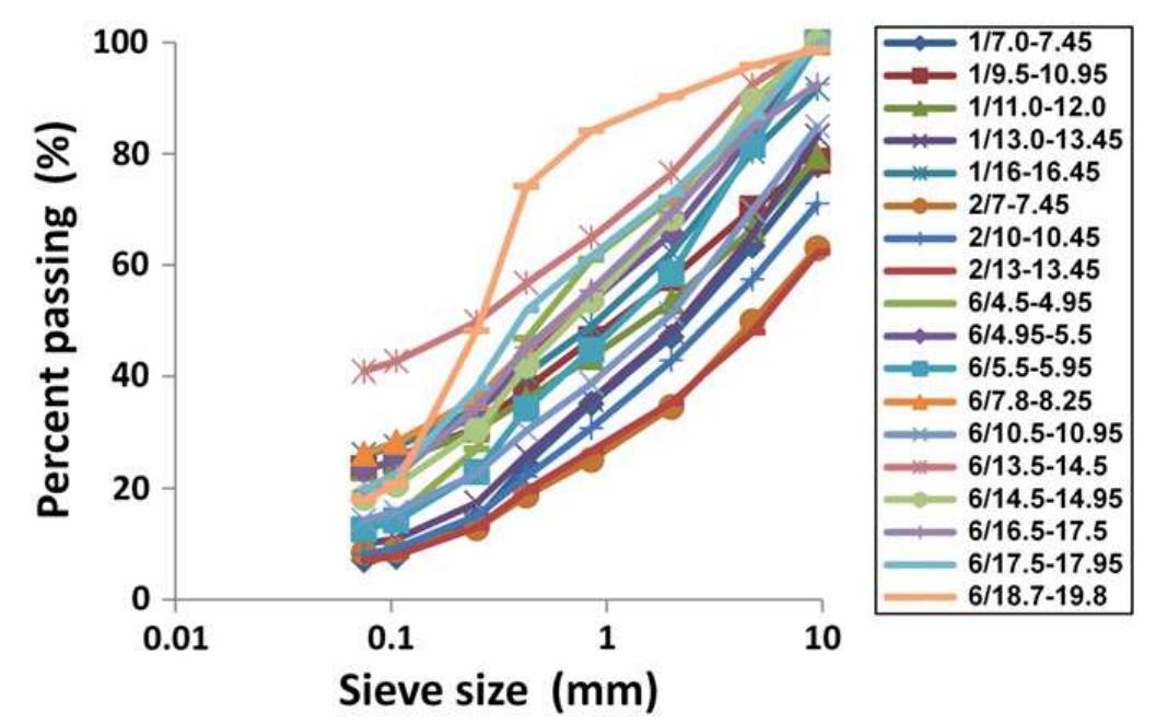 Gradation curves of fluvial fan sediments. legend: borehole