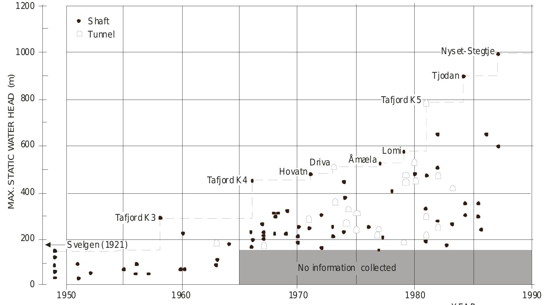Figure 1 - from ISRM-1987-Norwegian-Design-and-Construction-
