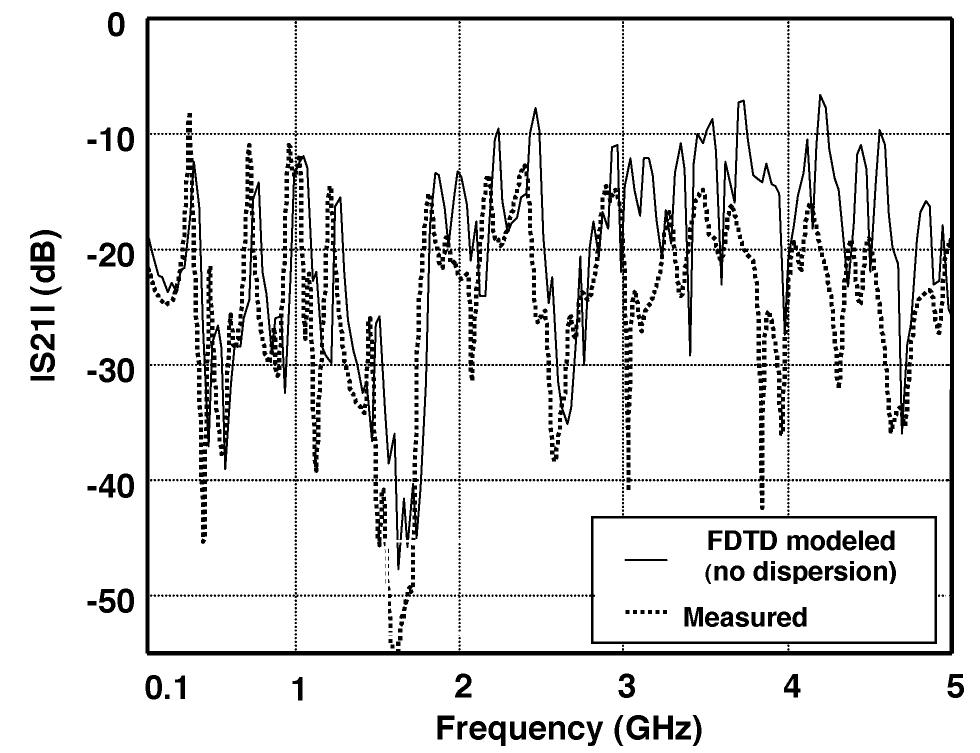 Measured and fdtd modeled scattering matrix parameter |s21|