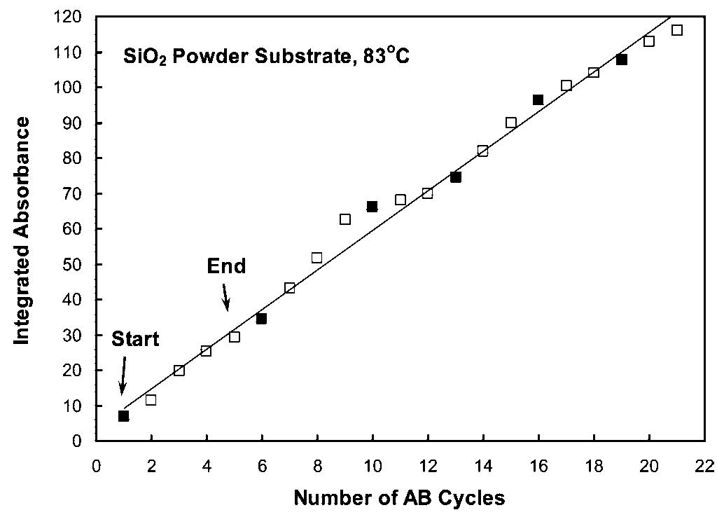 Integrated absorbance of amide | and amide ii vibrations
