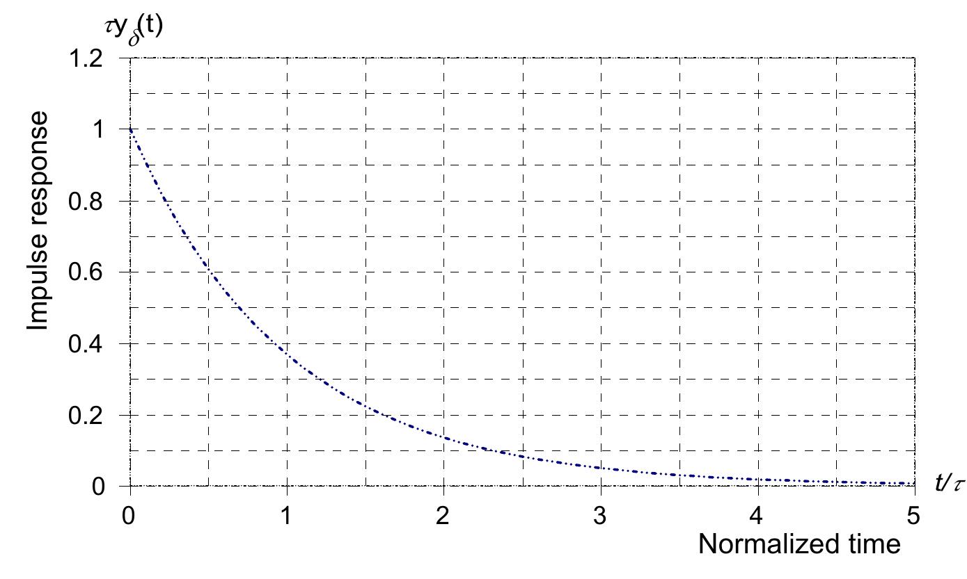 The impulse response of a first-order system described by ty