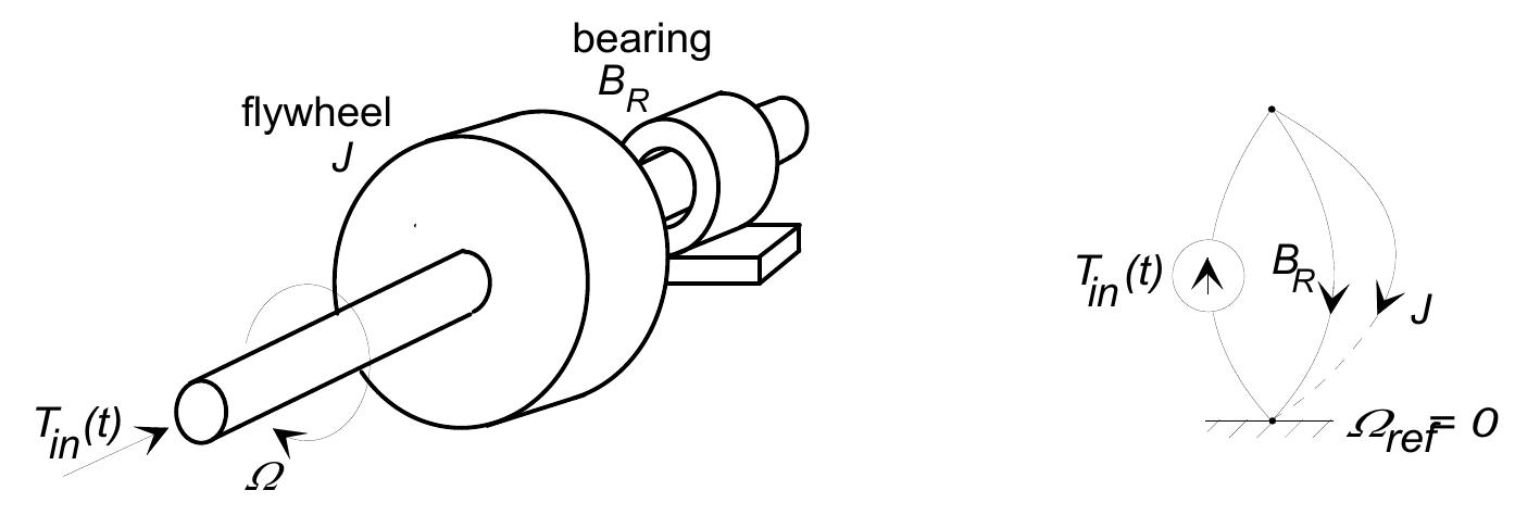 Rotary flywheel system and its linear graph produces a