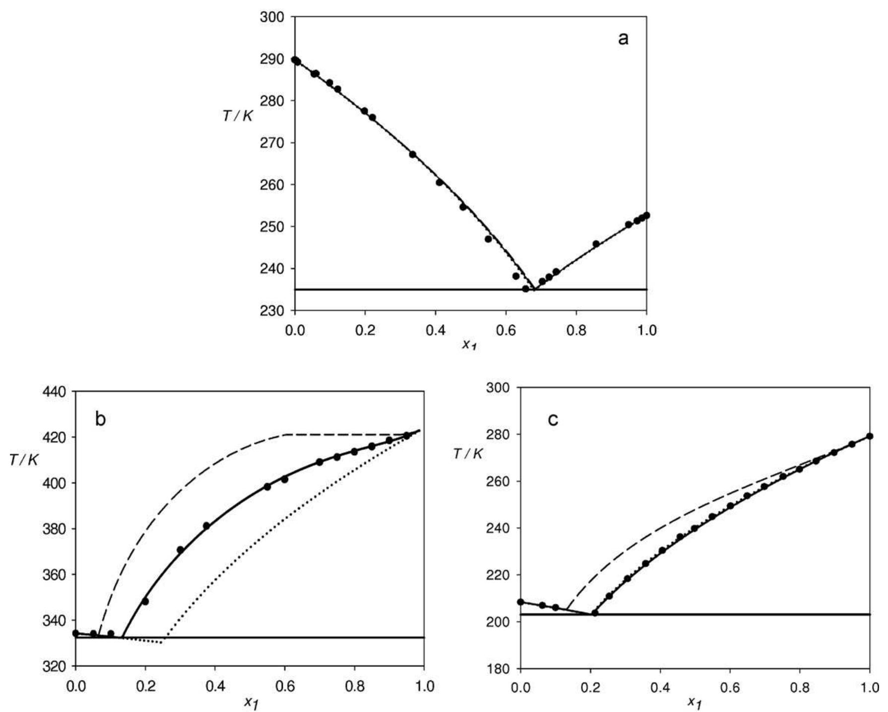Solid-liquid phase diagrams for the mixtures (a) propanoic