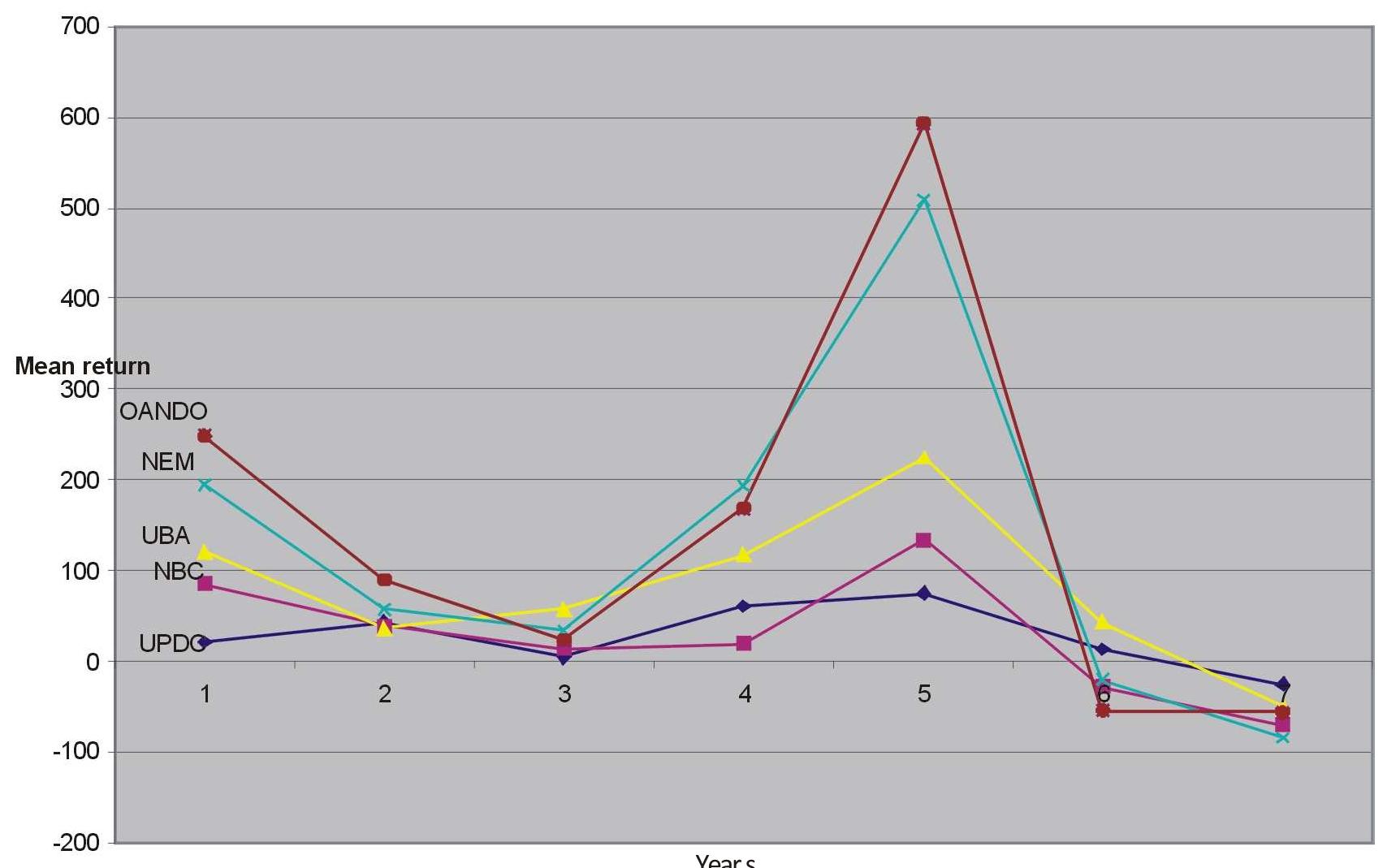 1 —_—s figure 1: line graph representing the mean returns of