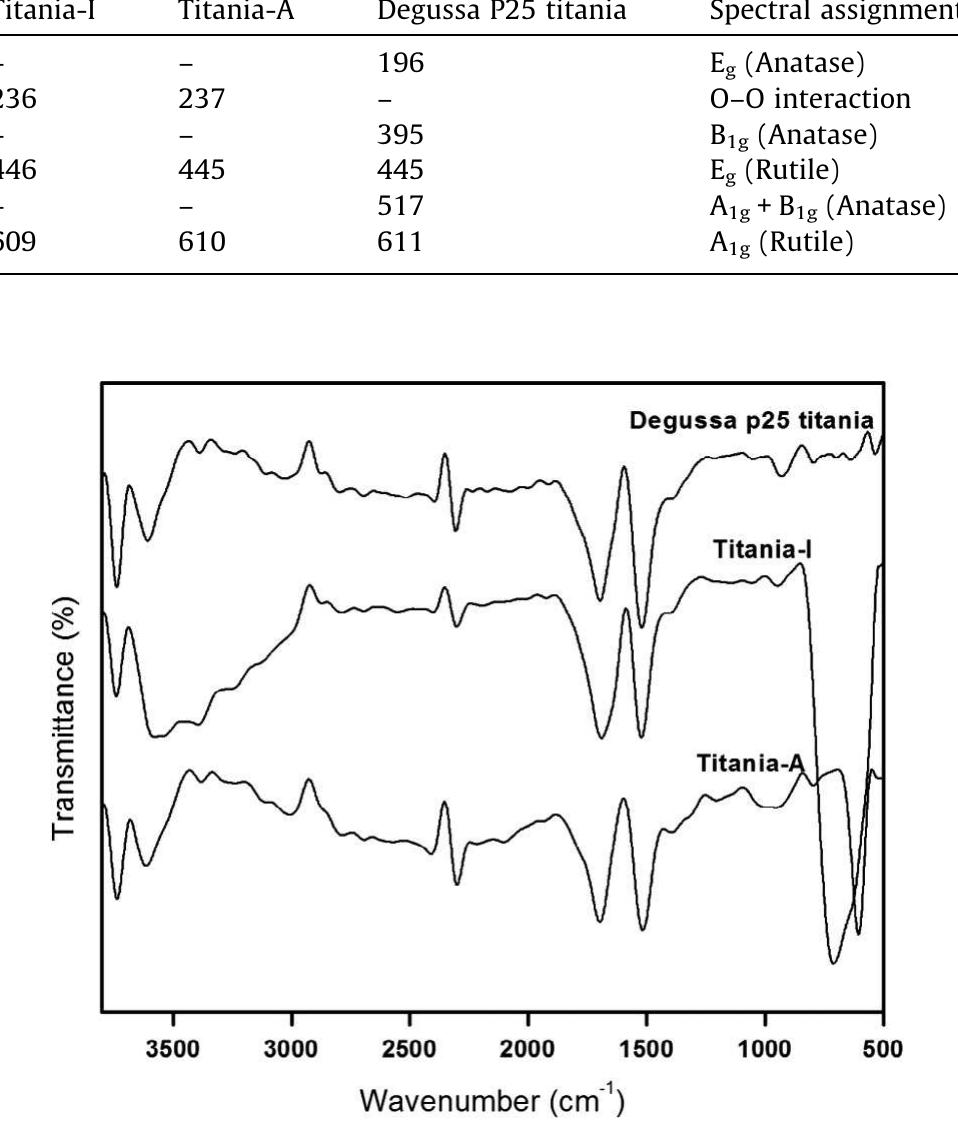 Ftir spectra of various titania samples. raman spectral