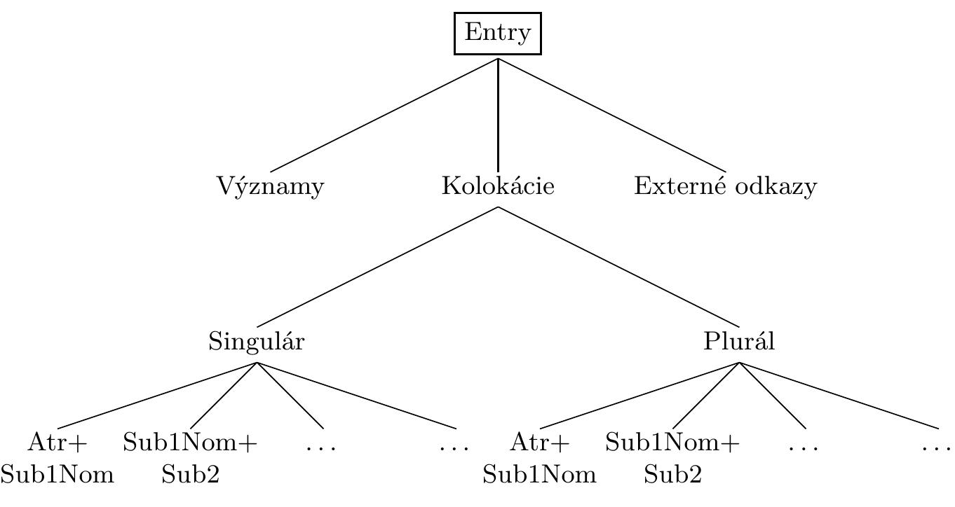Entry structure diagram for nouns pronouns, particles or