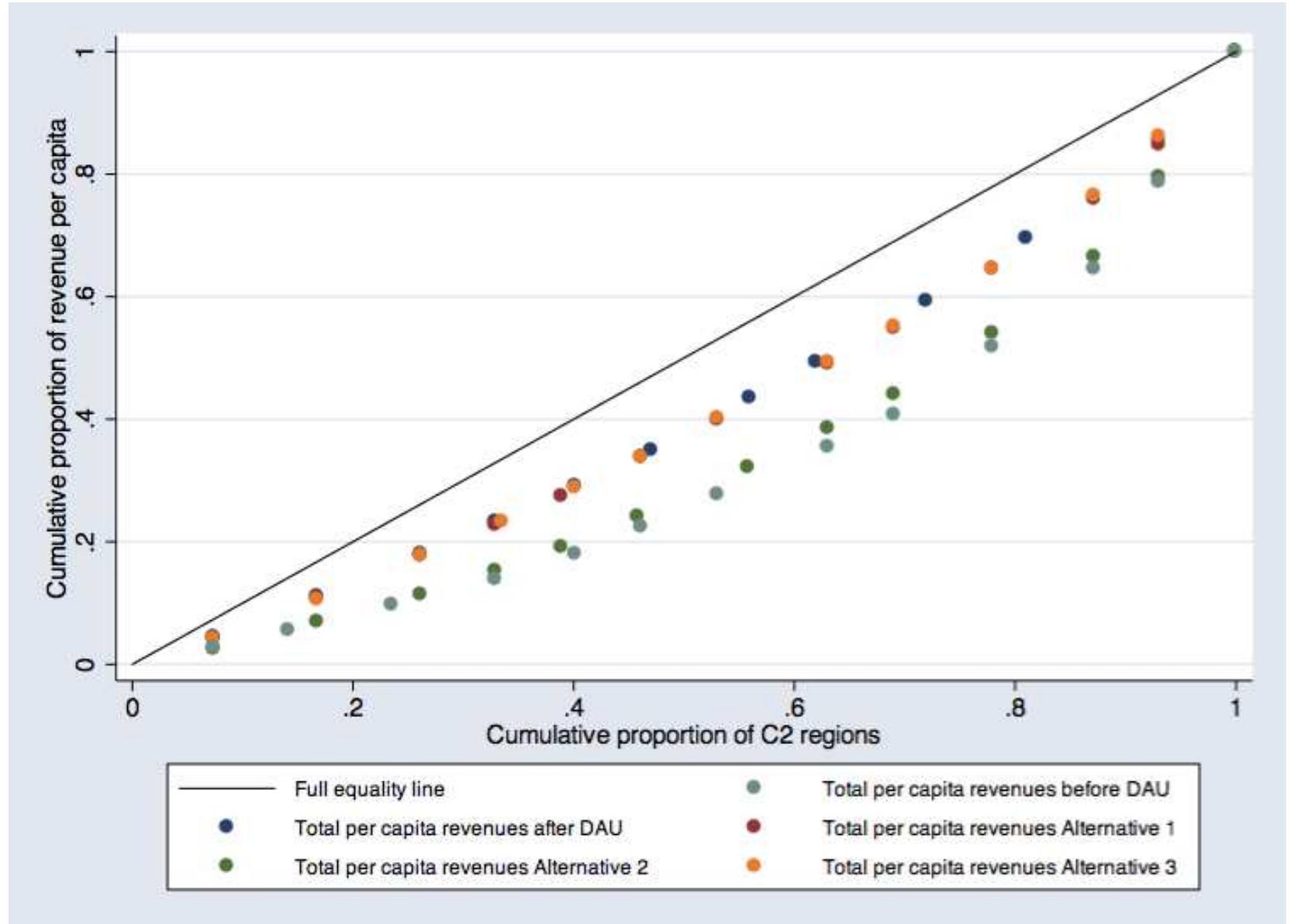 Lorenz curves for c2 regions before and after equalizations,