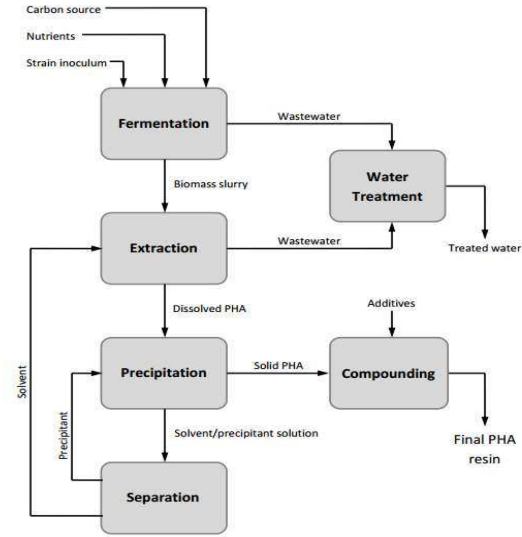 6: a simplified diagram showing the steps in an industrial