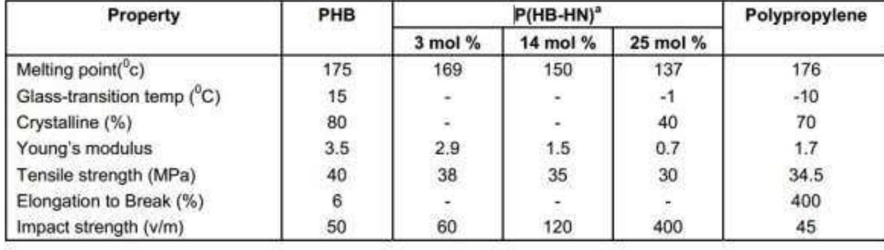 1. physical properties of various phas and poly-propylene.