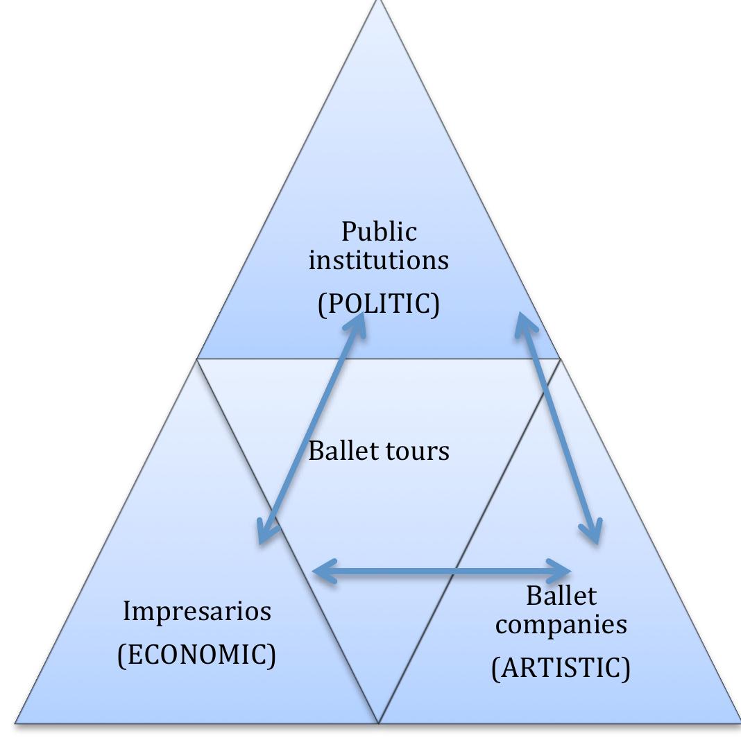 The triangle of actors in french and british ballet tours.