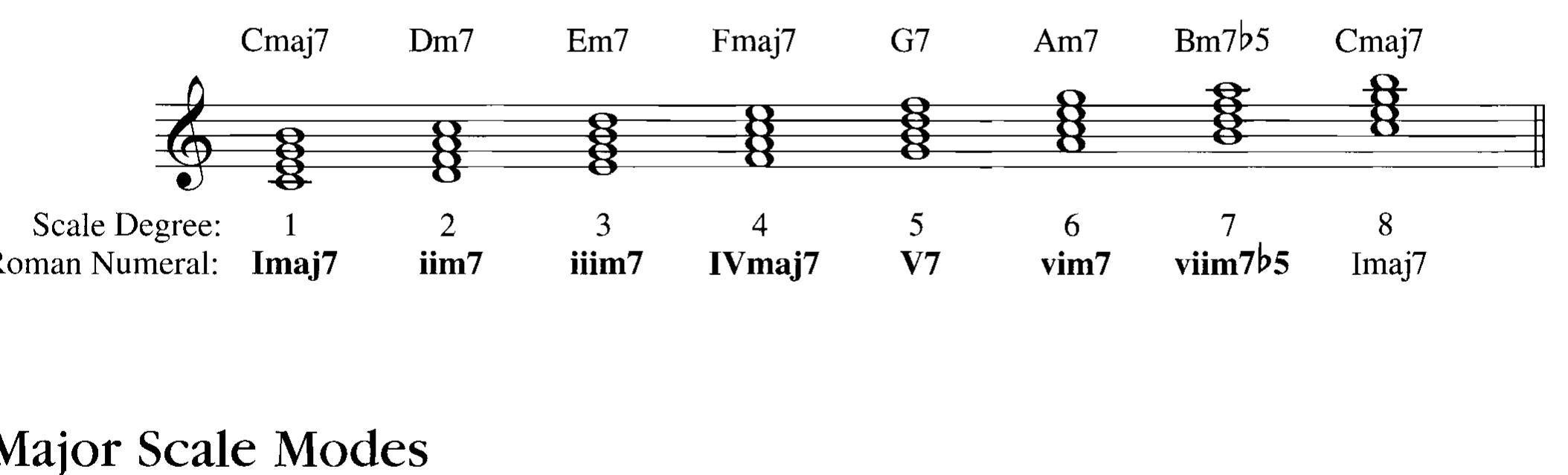 Roman numerals are used for describing chord progressions