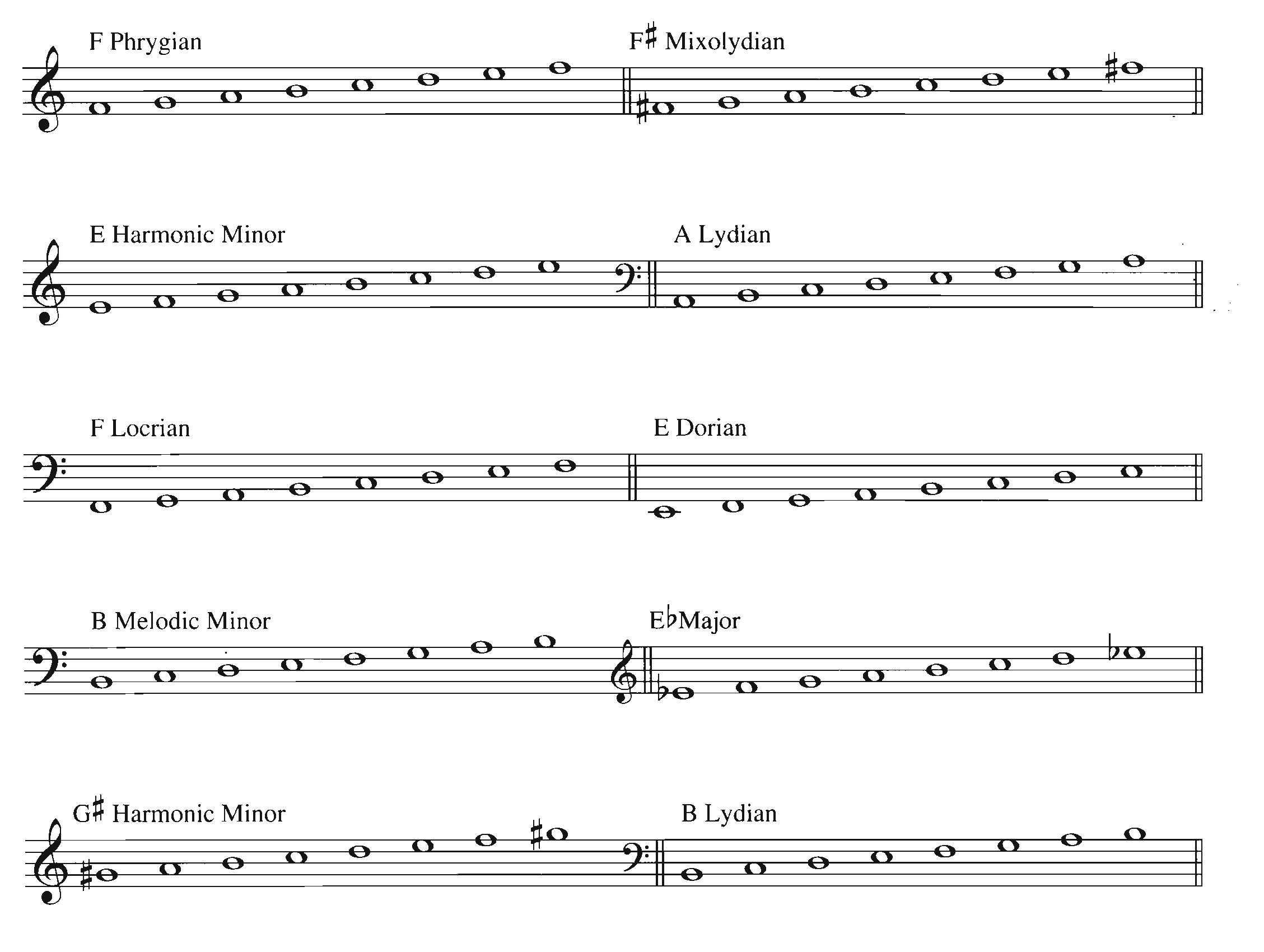 4. add flats or sharps to form the correct scale. 5. write
