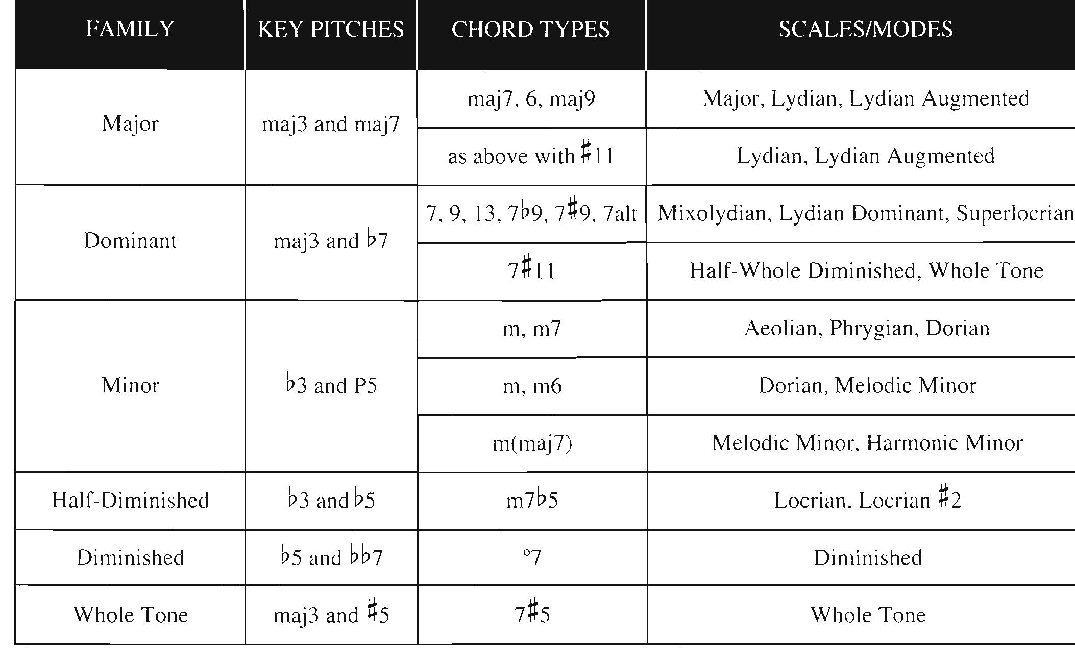 It is useful to group chords and modes into families in