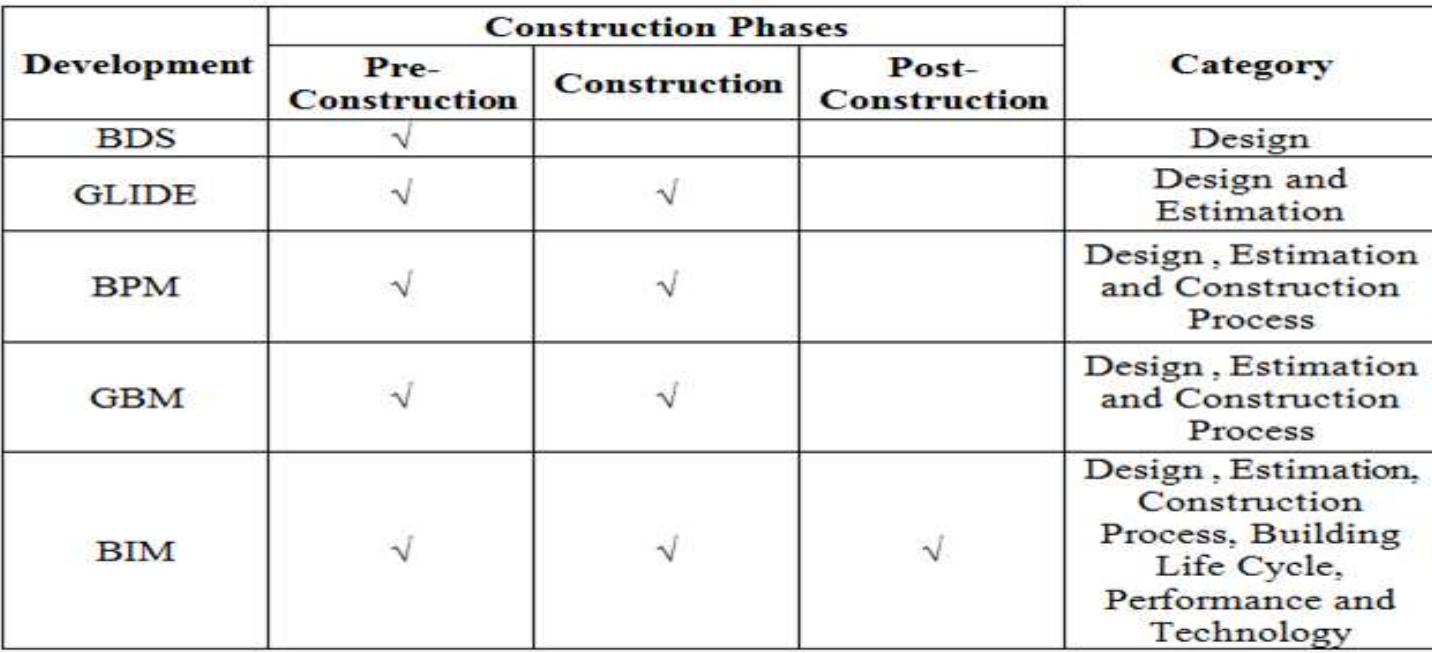 Analysis of bim development from 1975 to 2013. table 1
