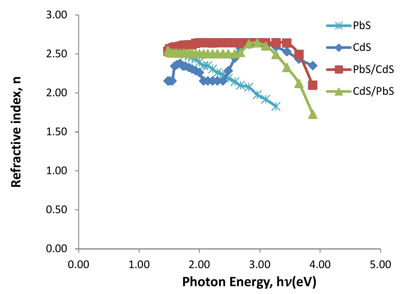 Refractive index spectra of pbs/cds, cds/pbs, pbs and cds