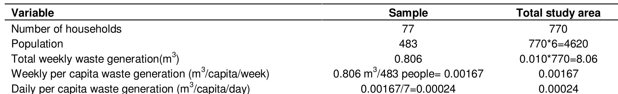 Summary of the calculation of the per capita waste