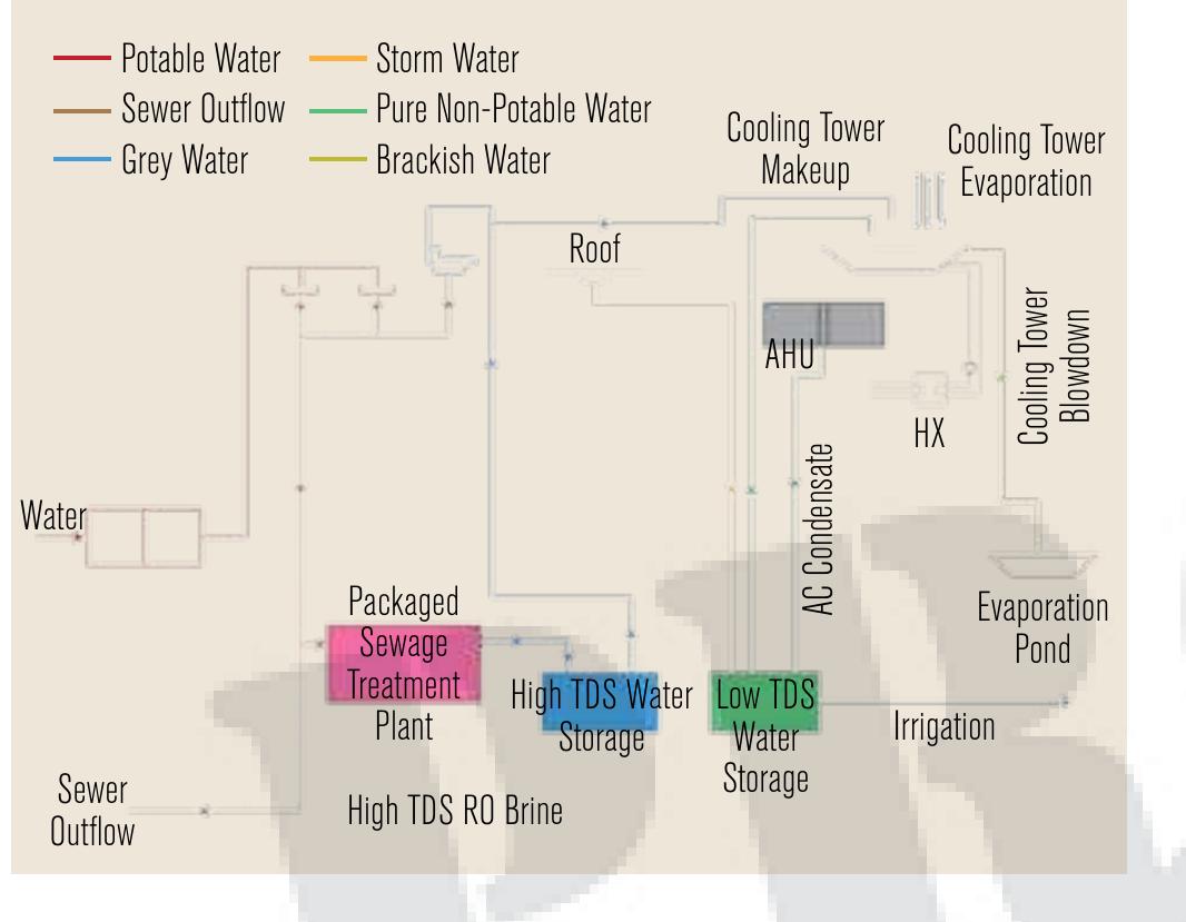 Figure 3 - from Total Dissolved Solids in Reclaimed Water