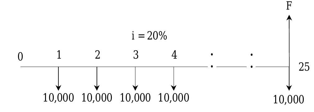 5 cash flow diagram of equal-payment series compound amount.