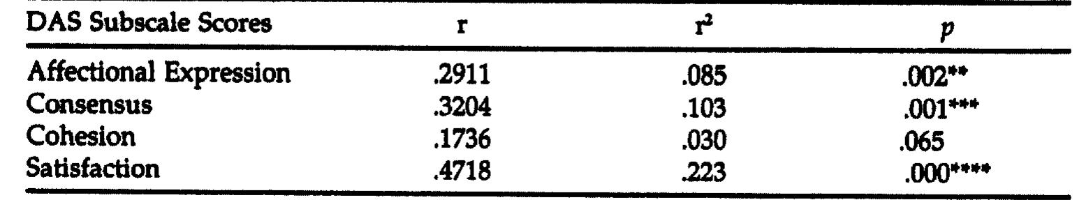 (PDF) Reliability and validity of the Relationship Assessment Scale