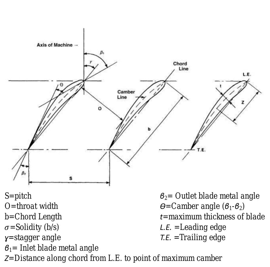 Figure 12 - Core Compressor Aerodynamic Design