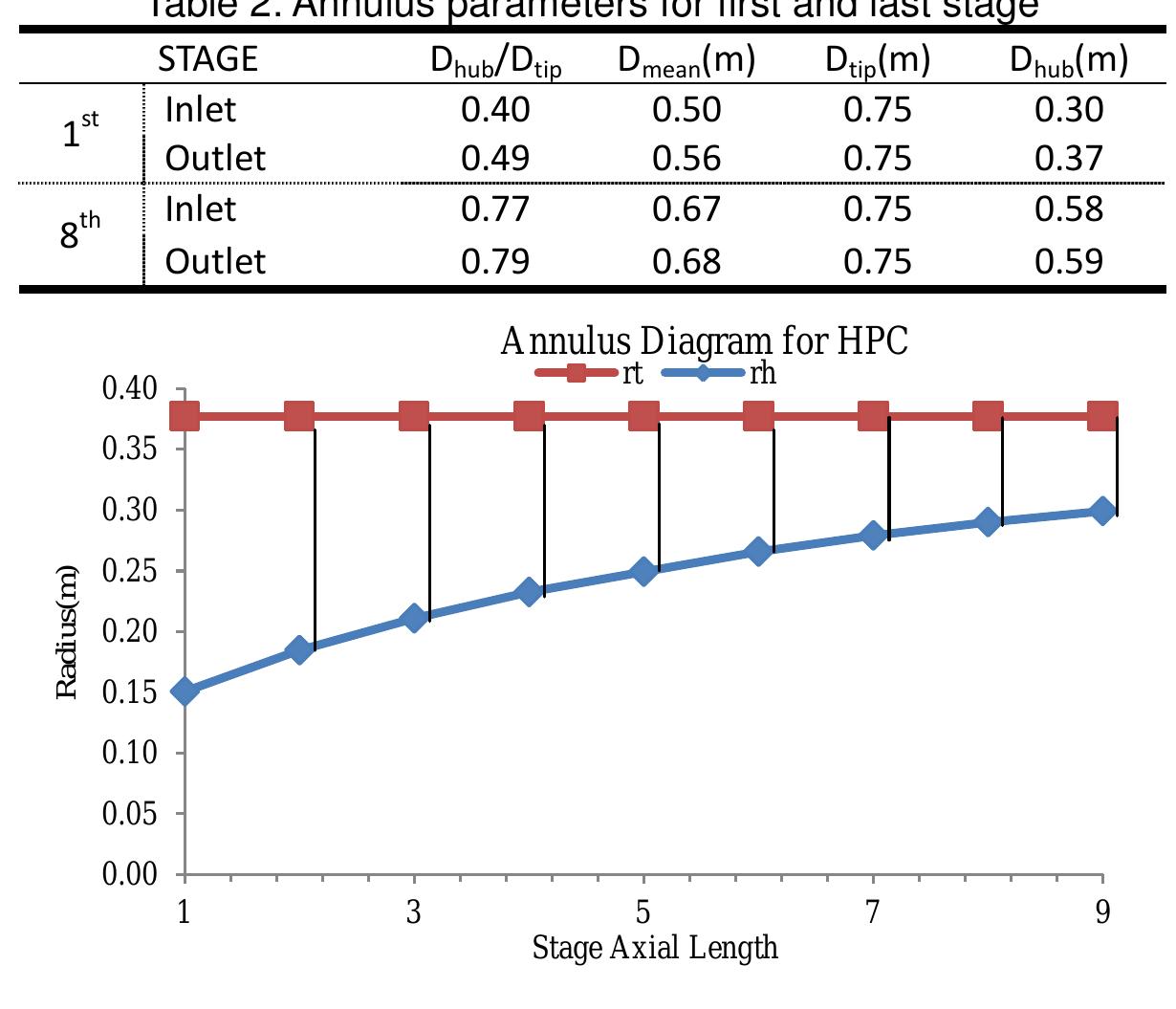 Figure 14 - Core Compressor Aerodynamic Design