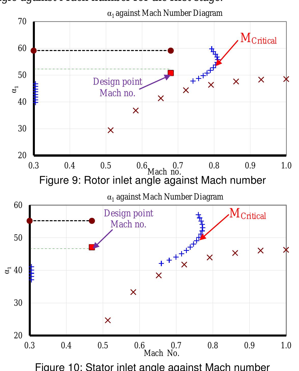 Figure 21 - Core Compressor Aerodynamic Design