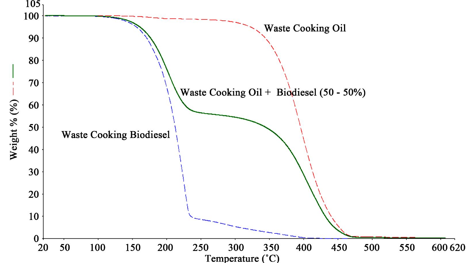 Overlay of thermogravimetric curves for waste cooking oil,