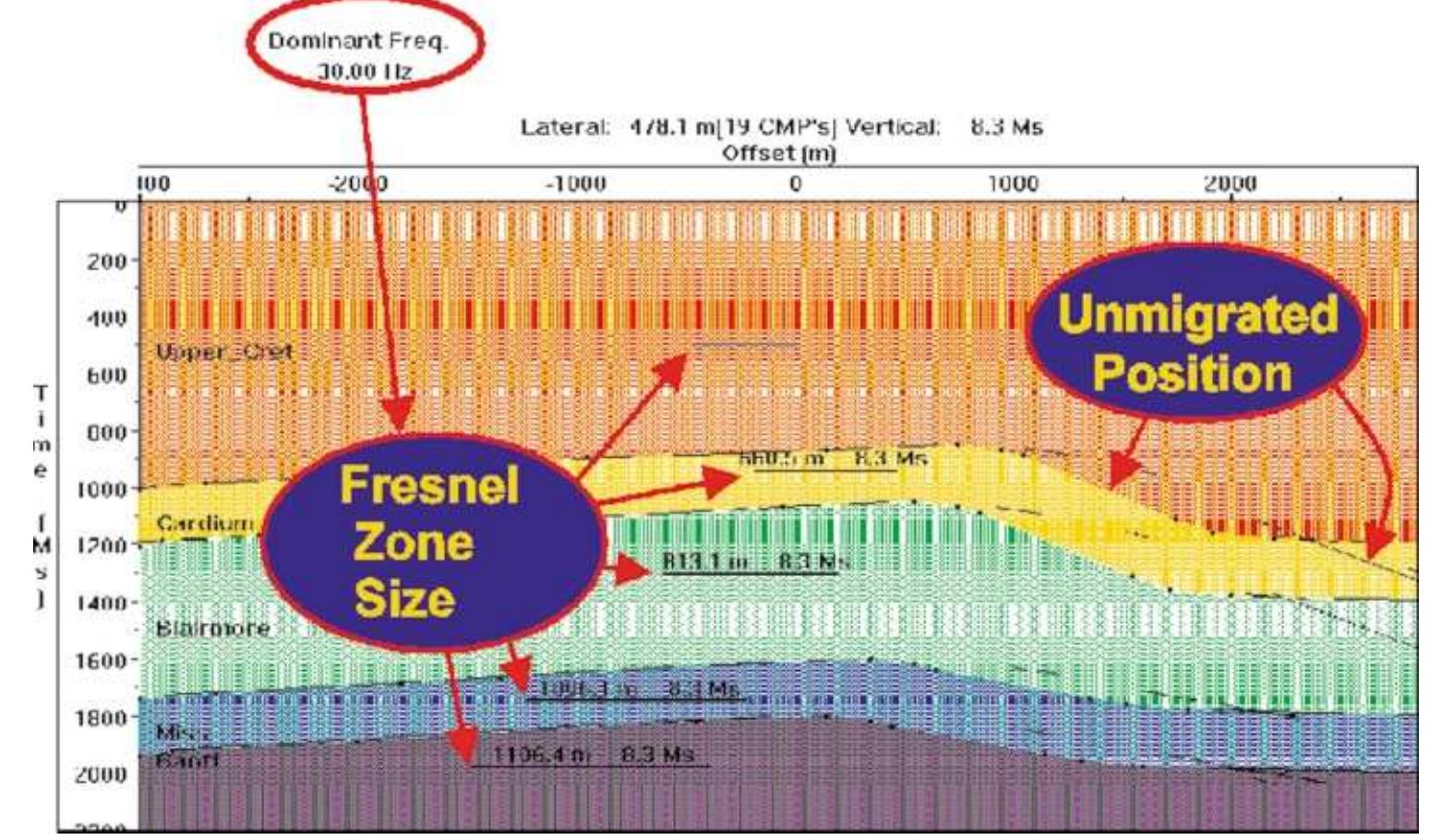 -15. modeling for fresnel zone and migration apron.