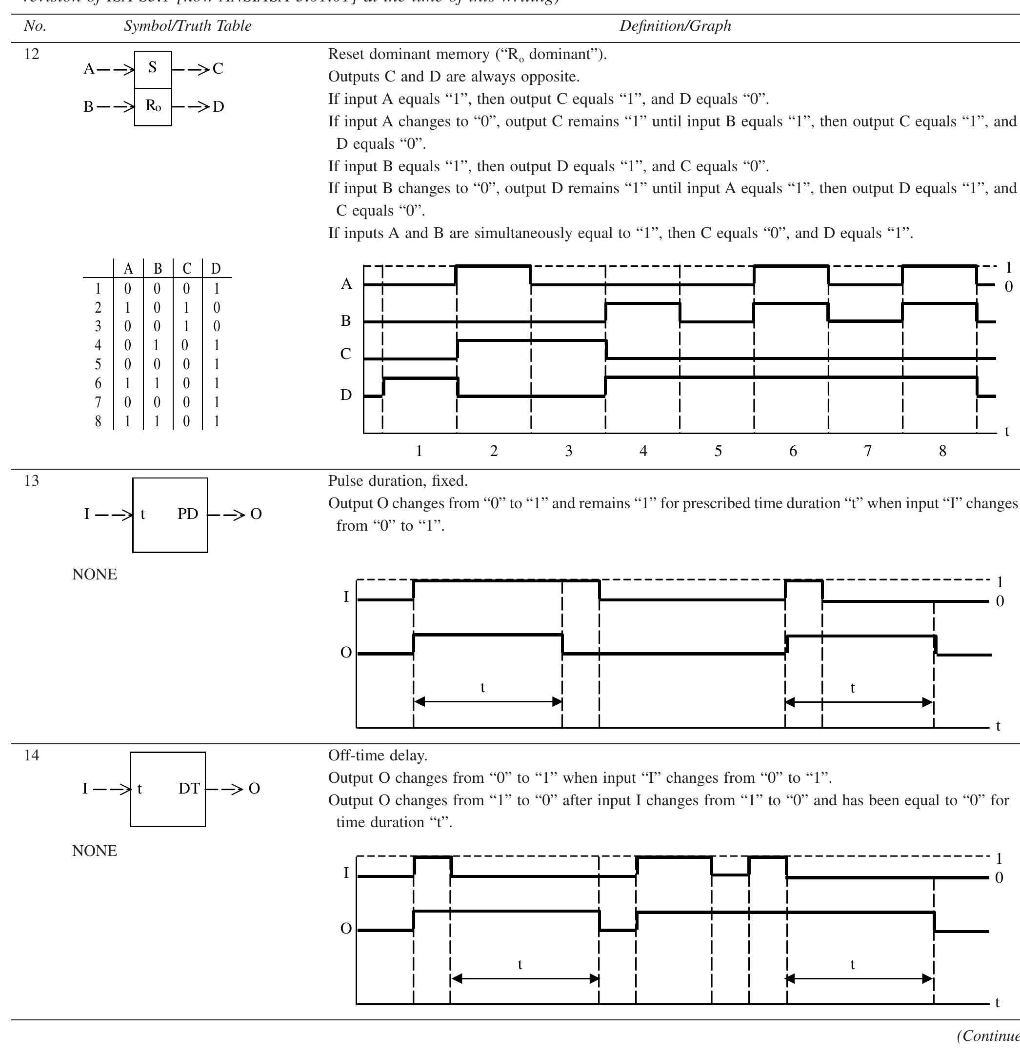Table 5 - 2 Functional Diagrams and Function Symbols