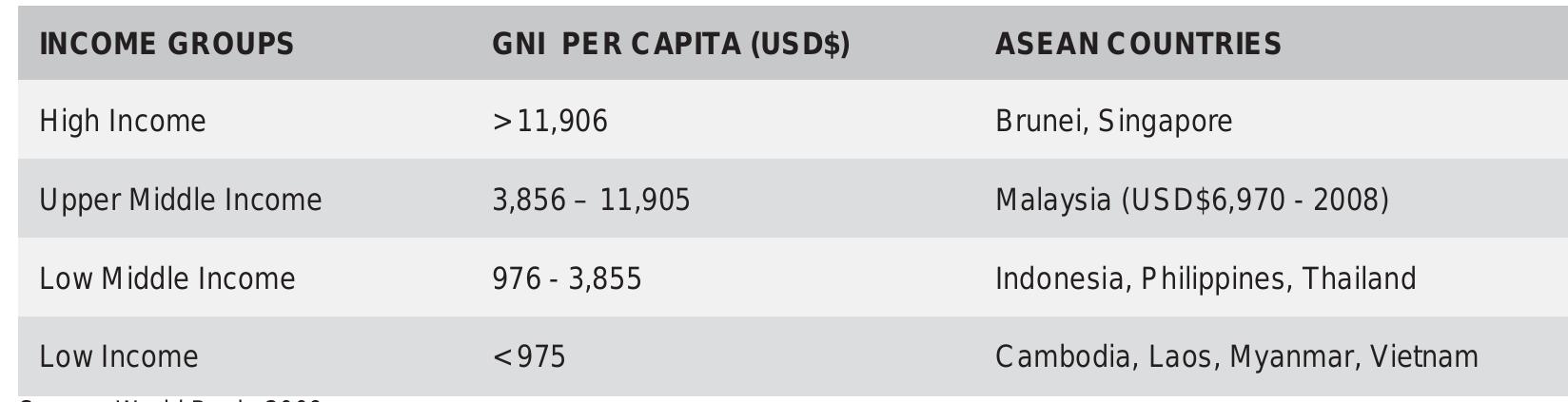 3: income group for asean countries all these strategies are