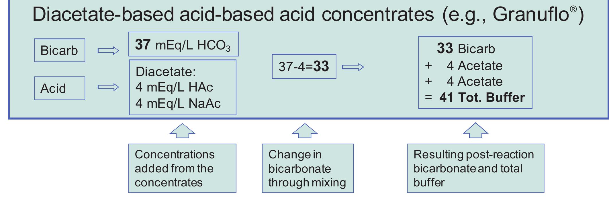 (PDF) Understanding Acid, Base and Total Buffer in Dialysate