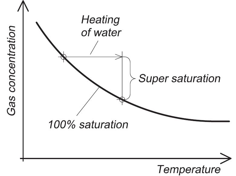 1 heating of water that is in gas equilibrium with the