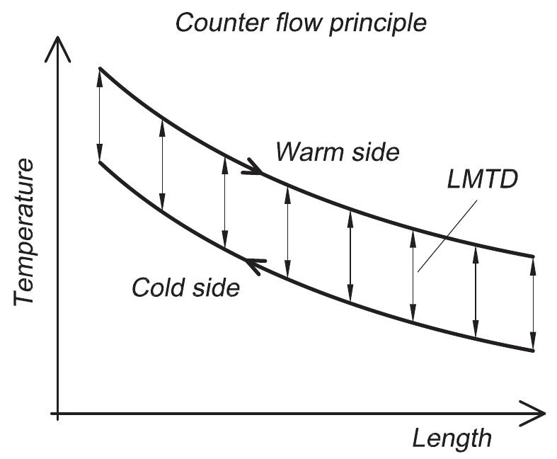 5 log mean temperature difference (lmtd) represents the mean