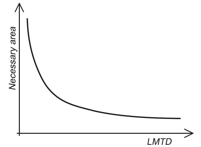 6 if the log mean temperature difference (lmtd) is small,