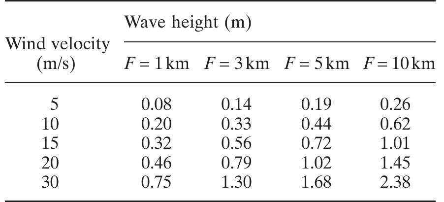 1 examples of wave heights with fully devel- oped sea with