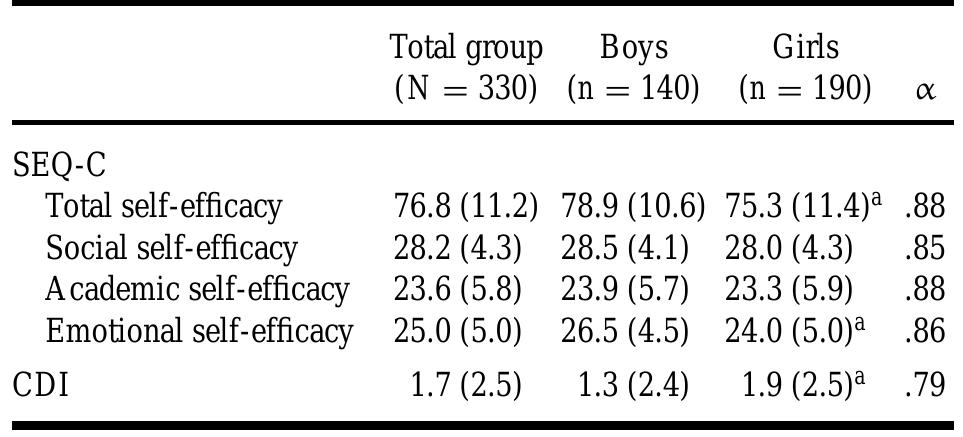 Notes. seq-c = self-efficacy questionnaire for children; cdi