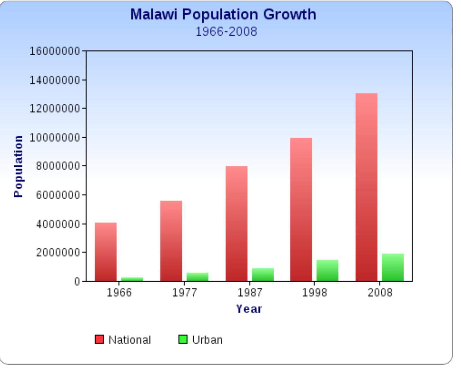 National-urban population growth, 1966-2008 according to