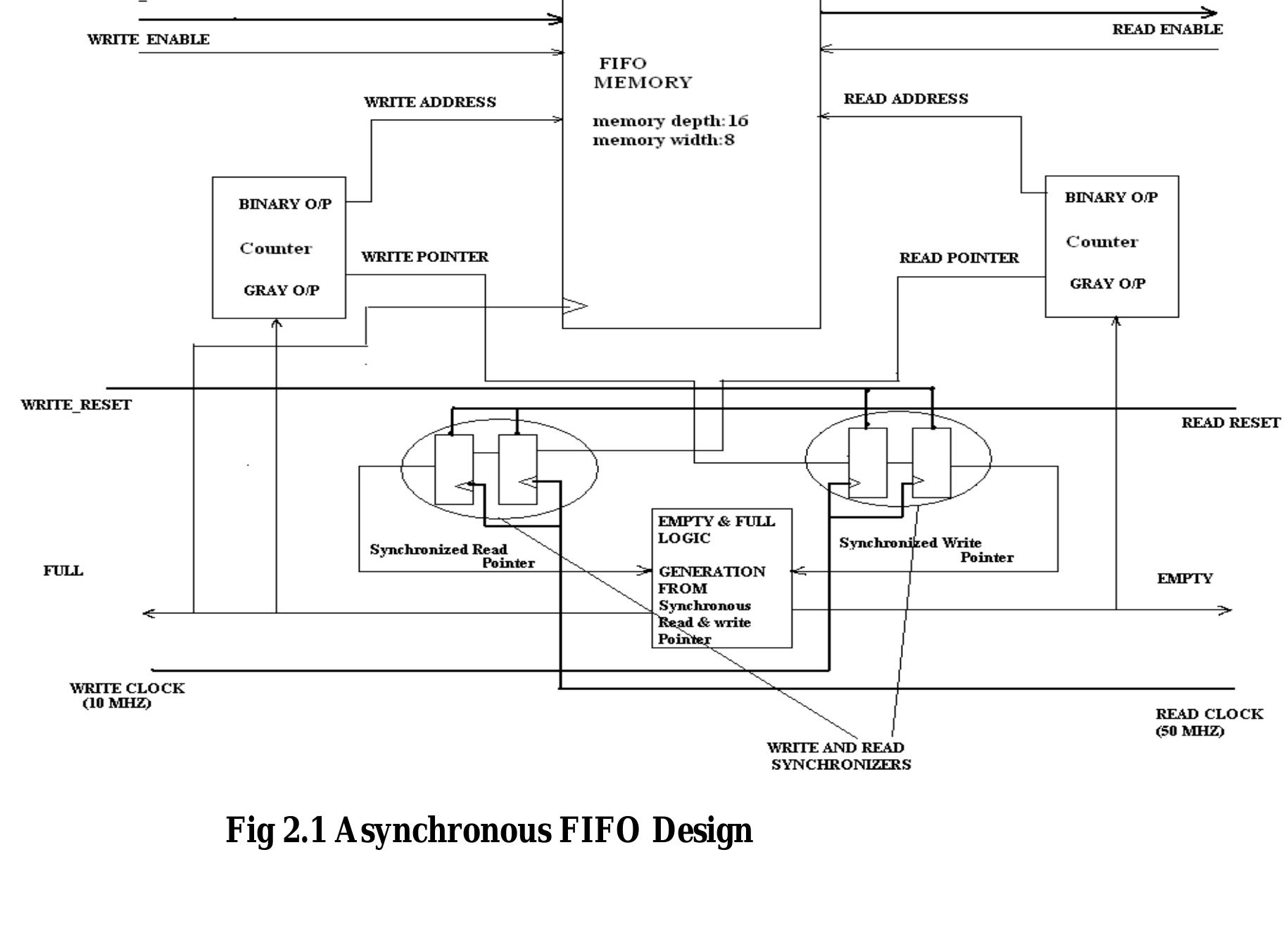An asynchronous fifo design refers to a fifo design where in