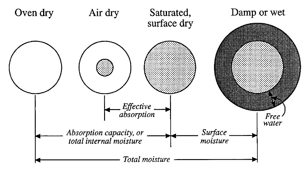 Figure 1 - from ACI 211.2