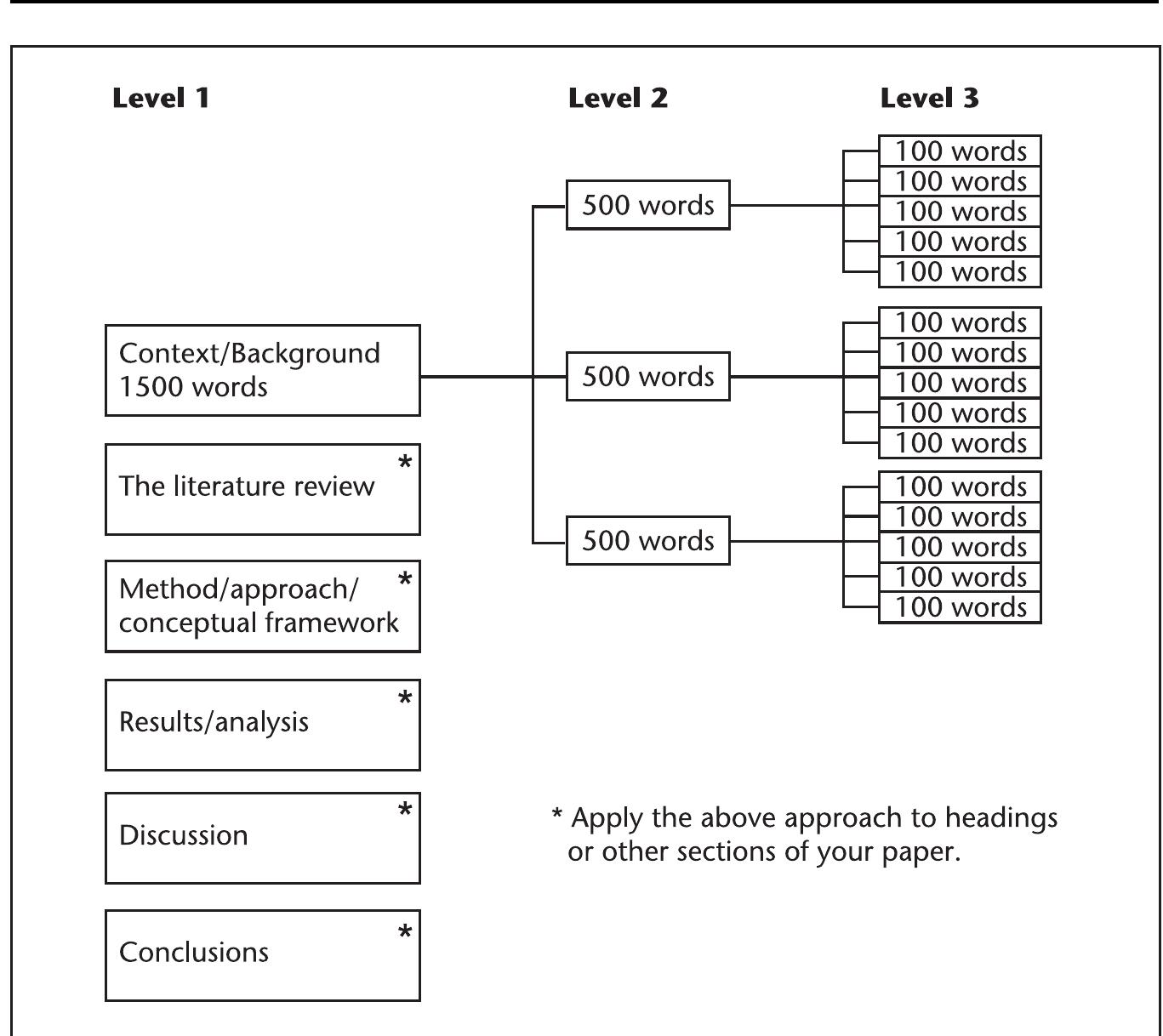 Every writer does a column 1 outline, going to the first