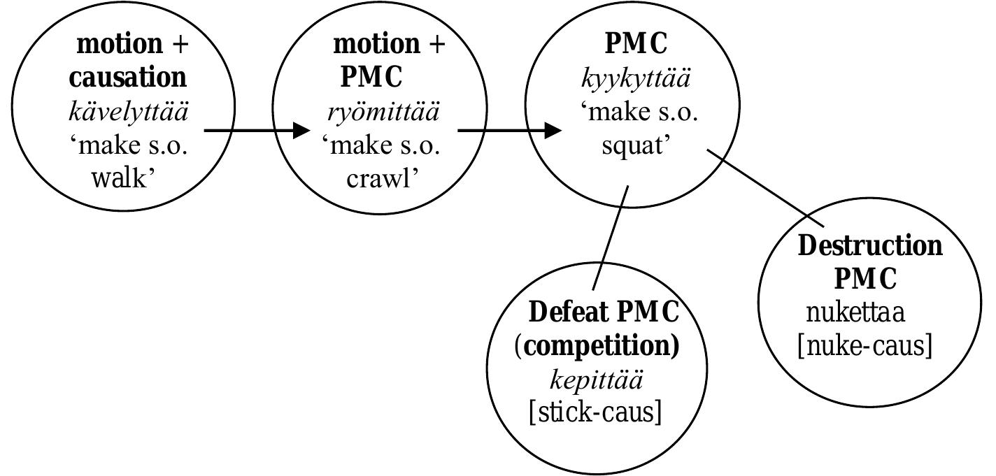Continuum of causative motion verbs to pmc and its