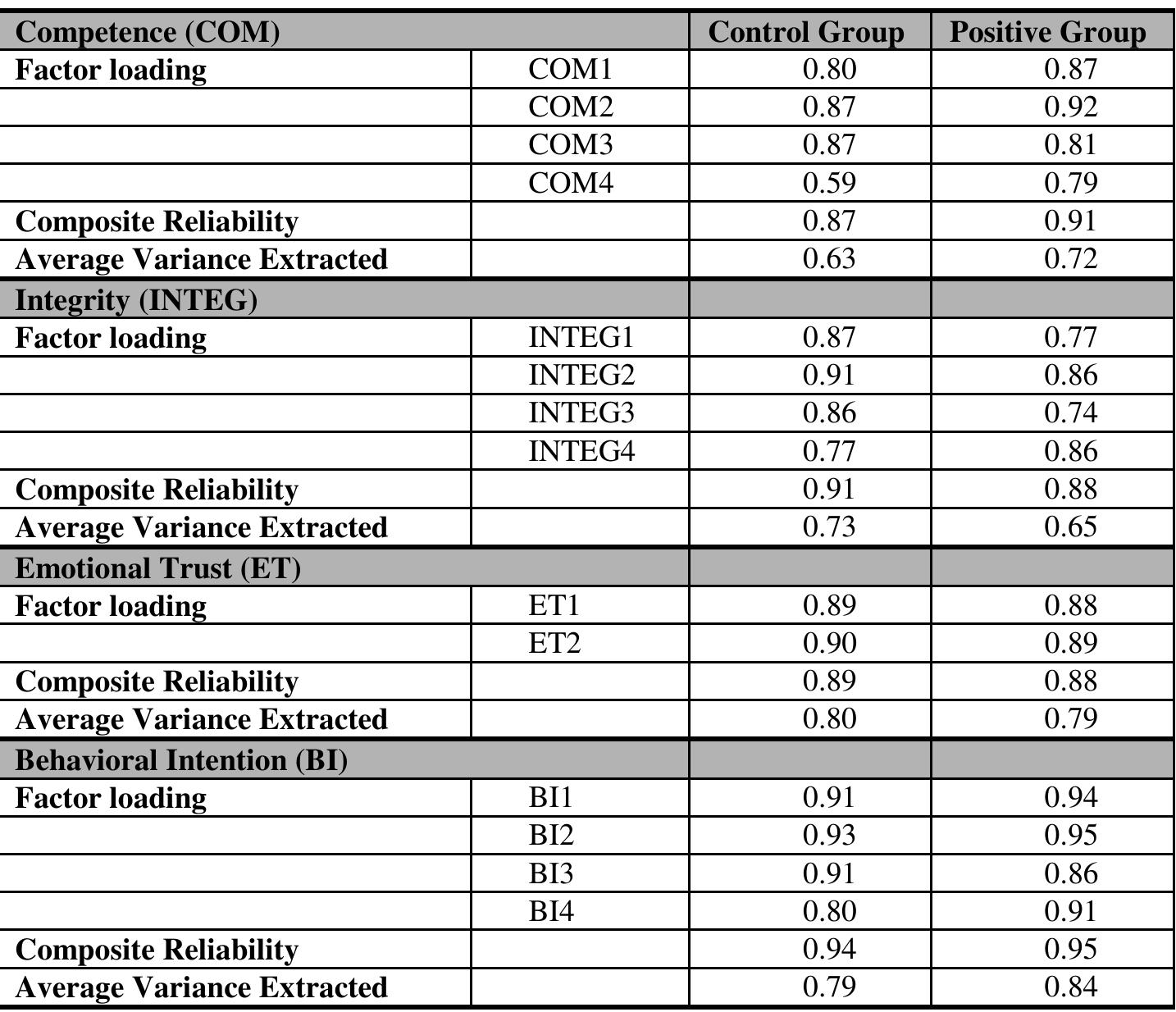 Convergent validity of the measures