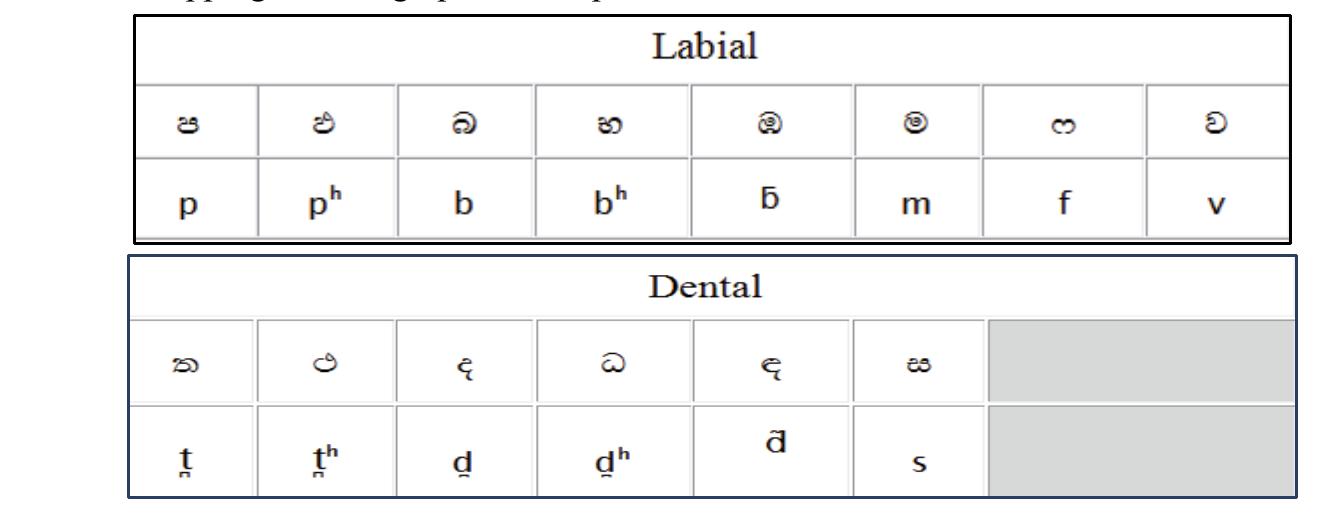 Mapping sinhala graphemes to phonemes: consonants™